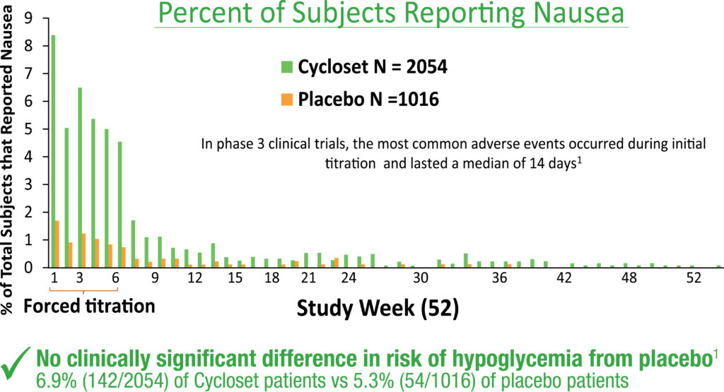 Cycloset Clinical Profile - Veroscience